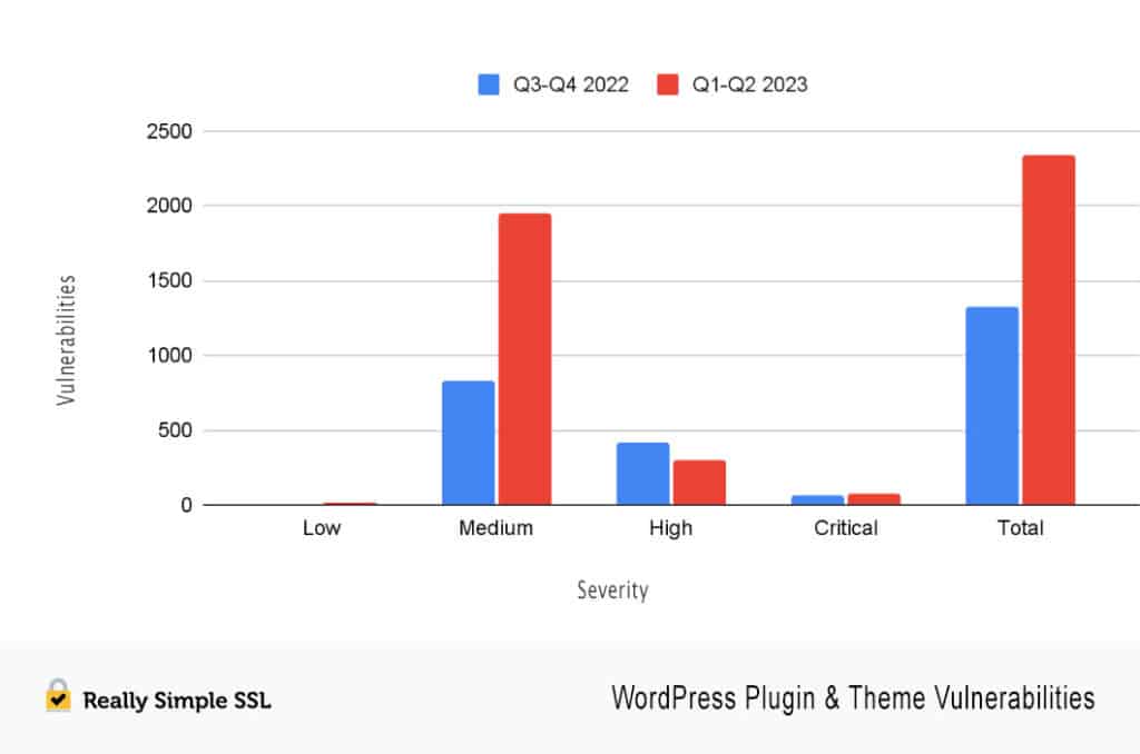 Number of reported WordPress Plugin & Theme vulnerabilities doubled in the first 6 months of ...